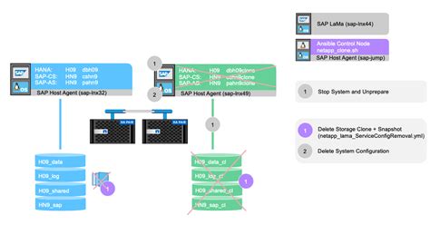 SAP LaMa Deprovisioning Workflow System Destroy