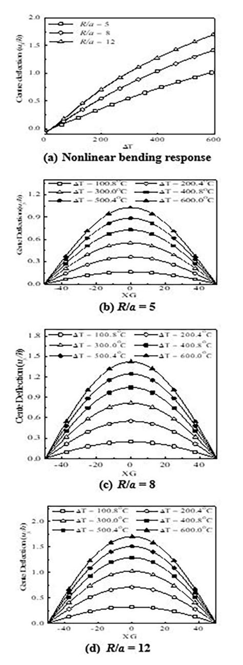 Nonlinear Bending Response A And Nonlinearbending Deflection Verses Download Scientific