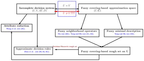Present Research On Fuzzy Covering Based Rough Set Download Scientific Diagram
