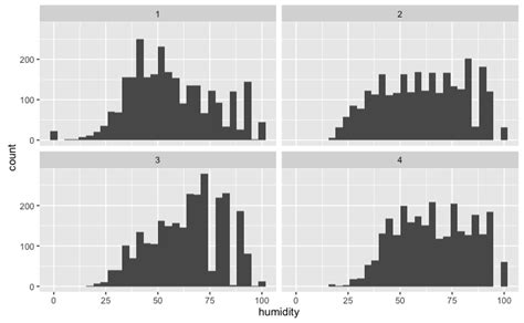 Bivariate Distribution Heatmaps In R Datacamp