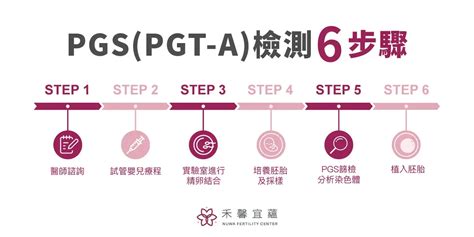 Pgs（pgt A）是什么？一定要做吗？适用对象、检测流程说明