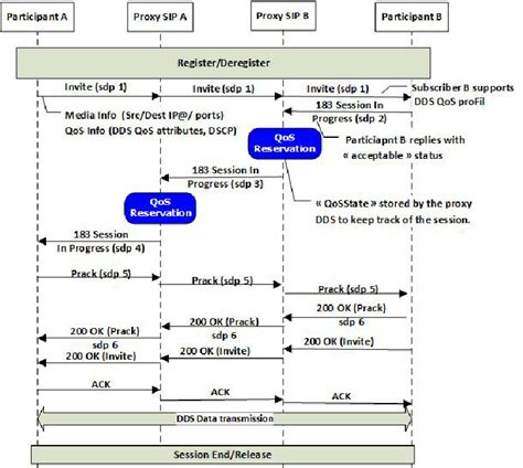 Qos Reservation Within Sipdds Session Download Scientific Diagram
