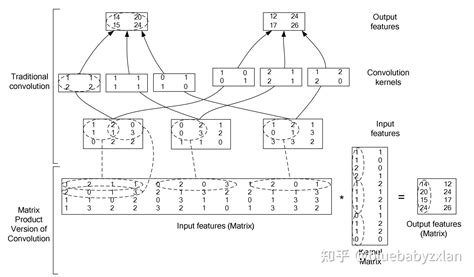 解读卷积的底层实现（im2col） 知乎