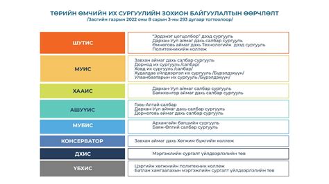 ТАНИЛЦ Үйл ажиллагааг нь хүчингүй болгож байгаа дээд сургуулийн НЭРС