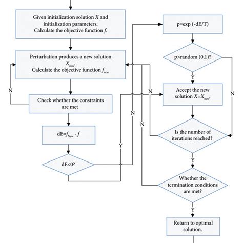 Flowchart Of Simulated Annealing Method Download Scientific Diagram