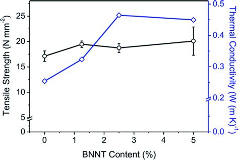 Tensile Strengths And Thermal Conductivities Of Wpua And Bnntwpua
