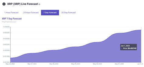 Machine Learning Algorithm Sets Xrp Price For June 1 2023