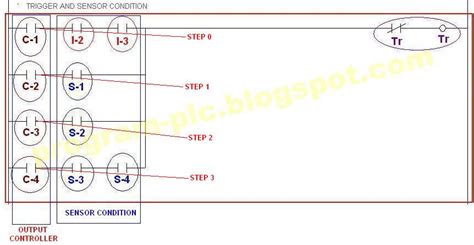 Secret Standard Sequence Programming For Plc