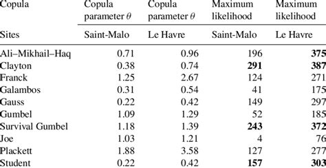Copula Parameter And Maximum Likelihood For The Different Survival Download Scientific Diagram