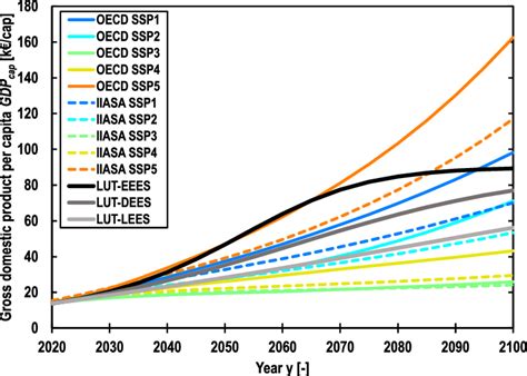 global projections of the gdp scenarios implemented in lut demand for