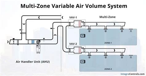MULTI ZONE VARIABLE AIR VOLUME VAV SYSTEM