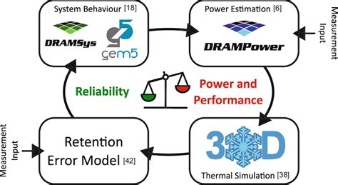 10 Simulation Framework For Approximate Dram Explorations Download