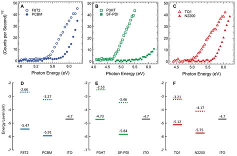 Ac Plots Of Photoelectron Count Versus Beam Energy Acquired Using The
