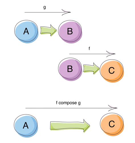 Composing Monadic Functions With Kleisli Arrows