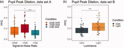 Visual Representation Of Ppd Statistics Boxplot Overlaid With The