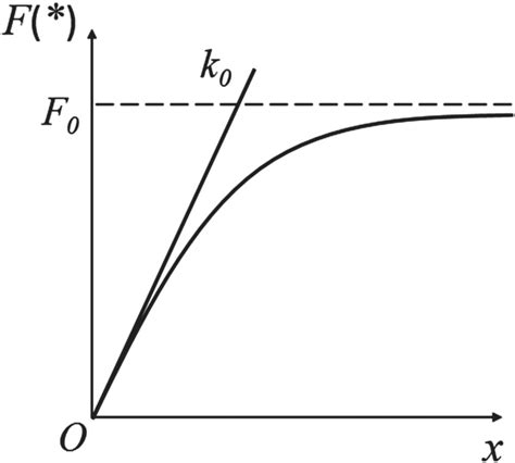 constitutive relationship of hyperbolic tangent materials download scientific diagram