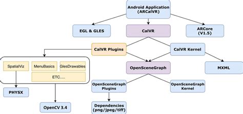 System Structure And Its Dependencies Download Scientific Diagram