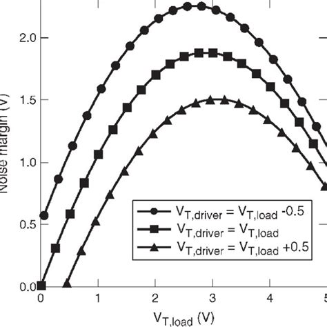 Influence Of The Threshold Voltage V T On The Noise Margin For Download Scientific Diagram