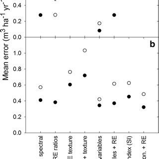 Variation In Mean Error For Parametric Models Filled Black Circles