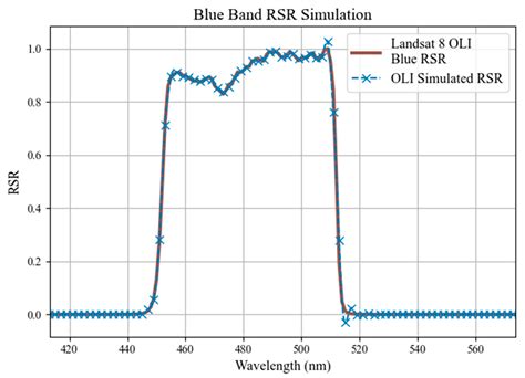 Remote Sensing Free Full Text Impact Of A Hyperspectral Satellite Cross Calibration