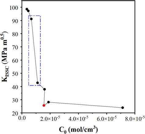 A K Issc Vs Subsurface Hydrogen Concentration Under Ph Of 35 And