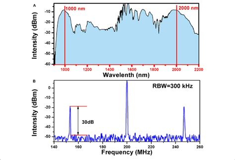 A Octave Spanning Super Continuum Spectrum After The Hnlf B F