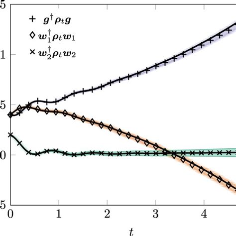 Illustration Of The Influence Martingale For The Random Unitary Download Scientific Diagram
