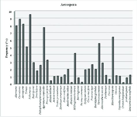 The Frequency Of Pollen And Fungal Spores Of Spsw Samples Download