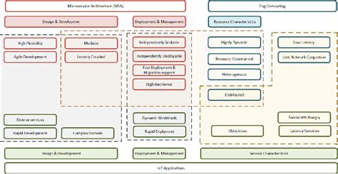 Figure 1 From Placement Of Microservices Based Iot Applications In Fog