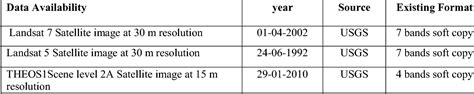 Table 1 From Identifying Potential Areas For Future Urban Development Using Gis Based Multi