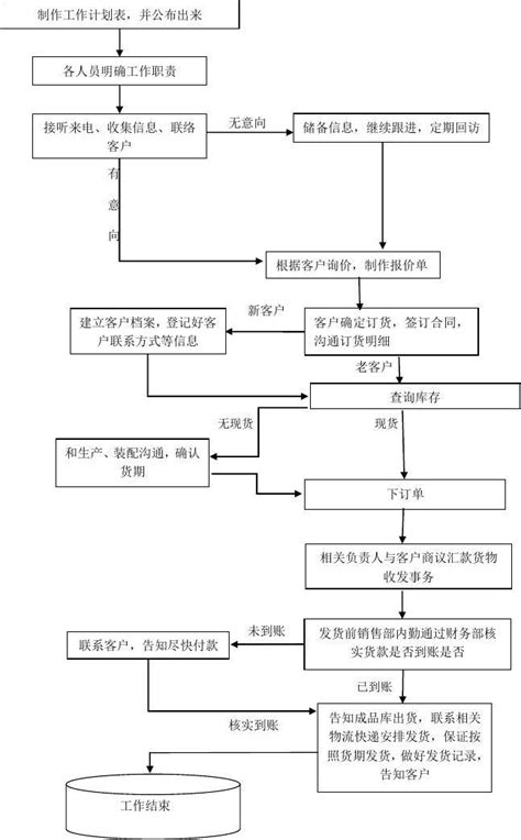 公司销售部工作流程图 word文档在线阅读与下载 无忧文档