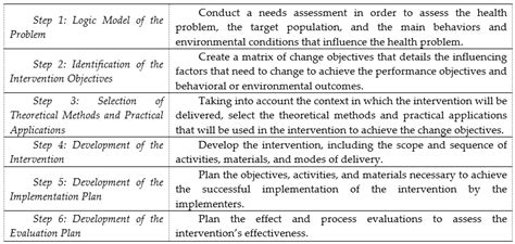 Intervention Mapping Protocol Steps Download Scientific Diagram Intervention Mapping Protocol Steps Download Scientific Diagram