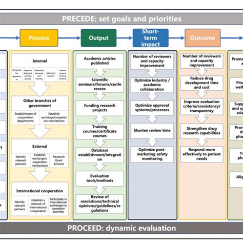 A The Backbone Of The Fdas Regulatory Decision Making Process And The Download Scientific