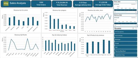 Dataanalytics Salesdashboard Powerbi Excel Meghana Andhavarapu