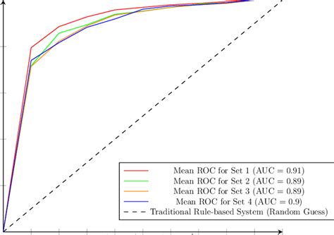 Comparison Of ROC Graphs For Each Model The ROC Curve And AUC Values Download Scientific