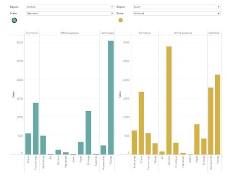Tableau Synchronize Axes Across Sheets The Data School