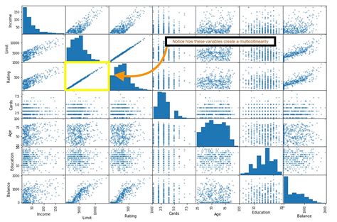 Multicollinearity Scatter Plot