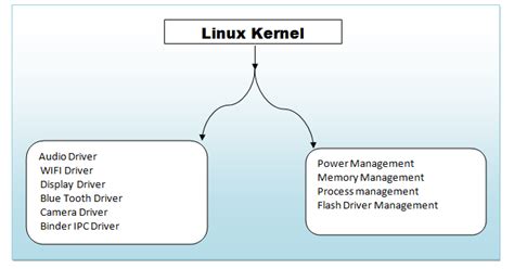 Introduction To Android Codeproject