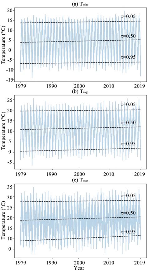 The Quantile Regression Curves Of Daily Temperatures At Station 56443