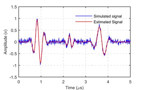 The Simulated Signal Its Instantaneous Amplitude And Instantaneous Download Scientific Diagram