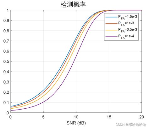 【雷达目标检测】恒定阈值法和恒虚警cfar法及代码实现cfar舰船检测阈值设置普通网友的博客 Csdn博客