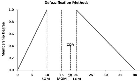 Defuzzification Methods Used In The Interval Type 2 Fuzzy Download
