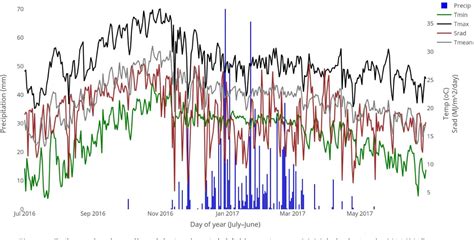 Figure 1 From Evaluating Apsim And Dssat Ceres Maize Models Under Rainfed Conditions Using