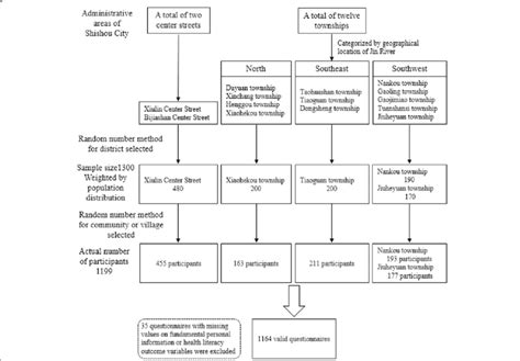 Procedure Of Multistage Sampling Download Scientific Diagram
