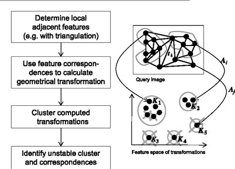 Figure 2 From Detection Of False Feature Correspondences In Feature