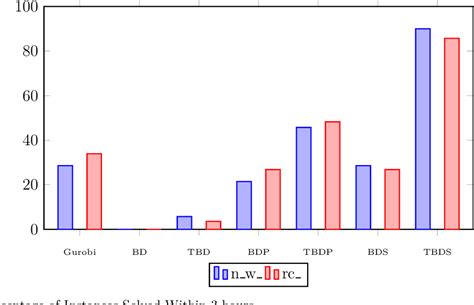 Table 1 From Exact Two Step Benders Decomposition For Two Stage Stochastic Mixed Integer