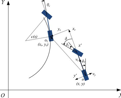 Kinematic Model Of The Trajectory Tracking Vehicle Slave Download