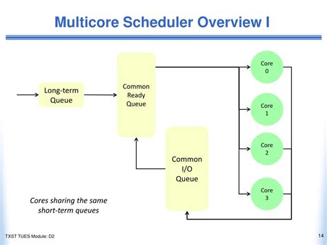 Ppt Task Orchestration Scheduling And Mapping On Multicore Systems