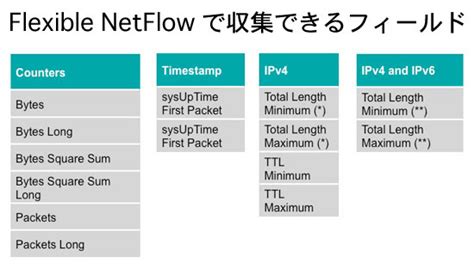 Cisco Ios フル活用への道 ： 第 2 回 Flexible Netflow