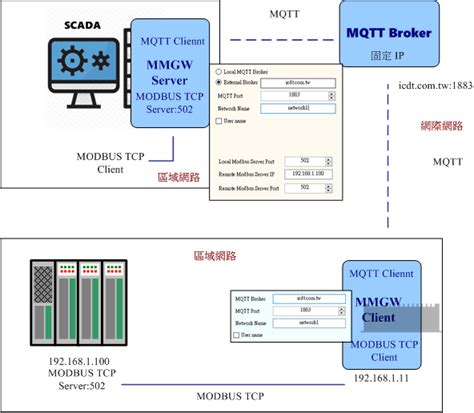 透過 MQTT 為 MODBUS TCP 通訊建立跨網路通道 元米科技有限公司 Intelligent Control Design